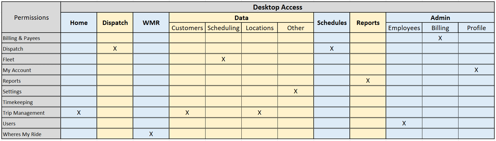 MediRoutes Roles and Permissions