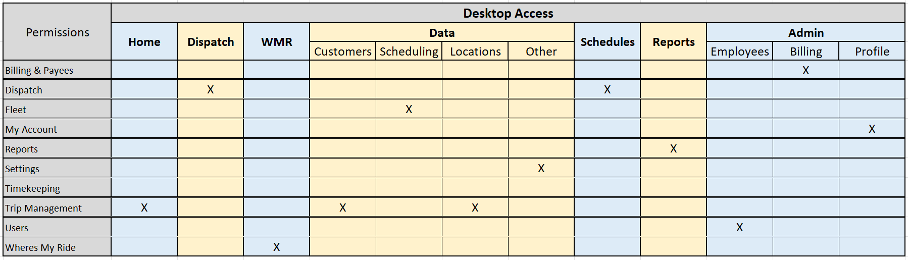 MediRoutes Roles and Permissions