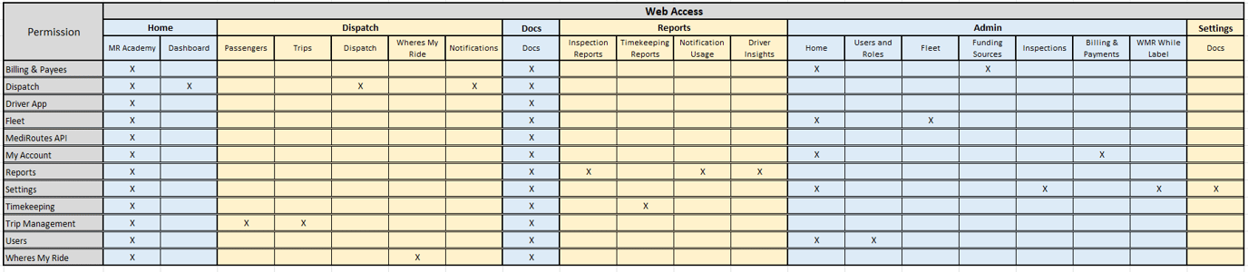 MediRoutes Roles and Permissions