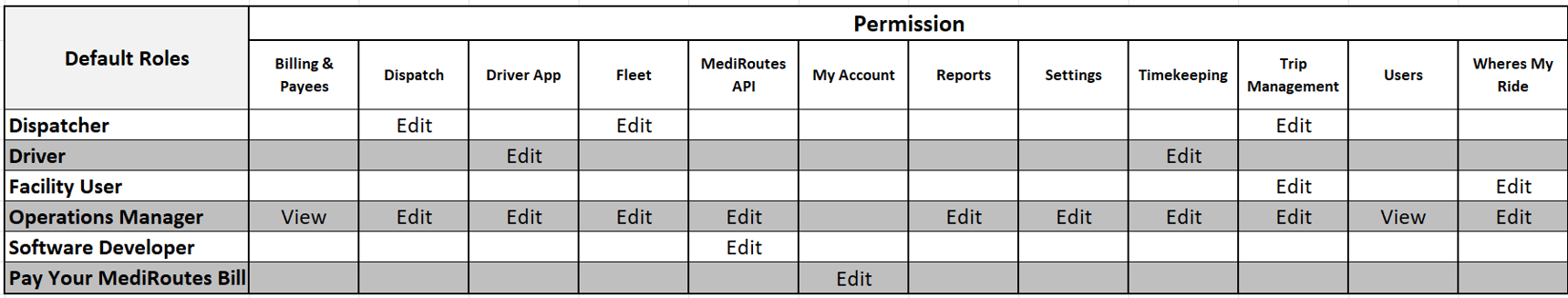 MediRoutes Roles and Permissions